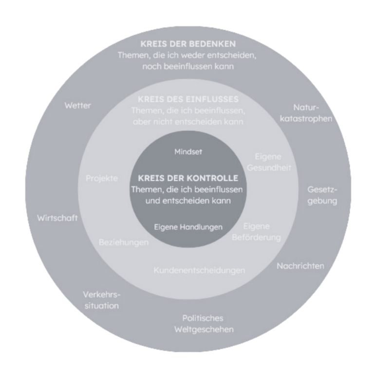 Stephen Covey's Circle of Influence: aktiv Einfluss nehmen ... Stephen Covey's Circle of Influence: aktiv Einfluss nehmen ...